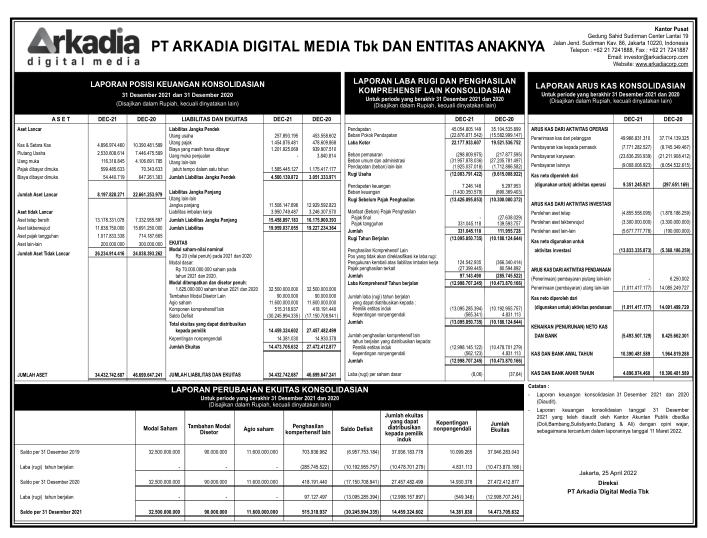 Laporan Keuangan Arkadia Digital Media Tbk (DIGI) Q4 2021 - Dataindonesia.id
